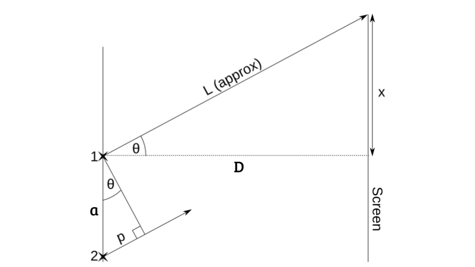 Small Angle Approximation